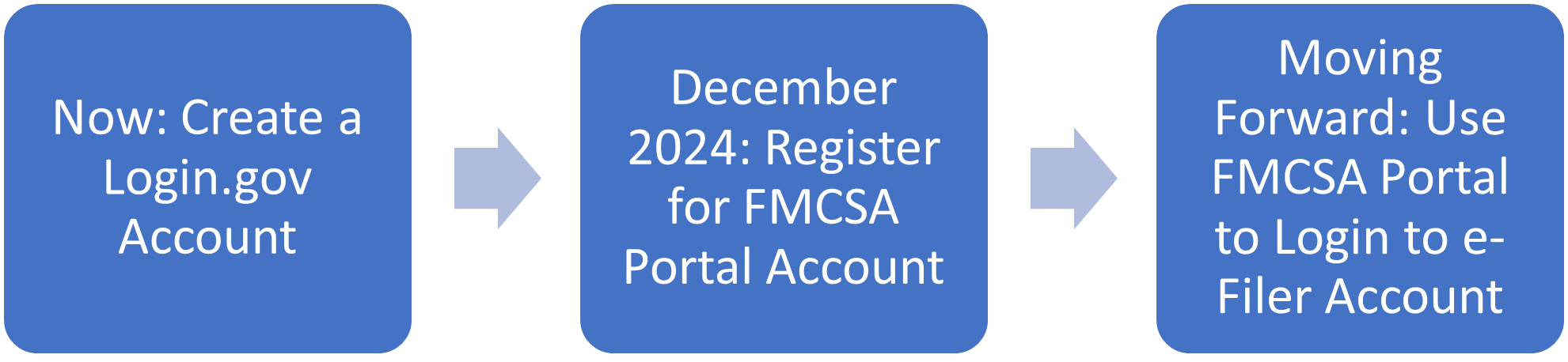 Insurance Filing Requirements | FMCSA