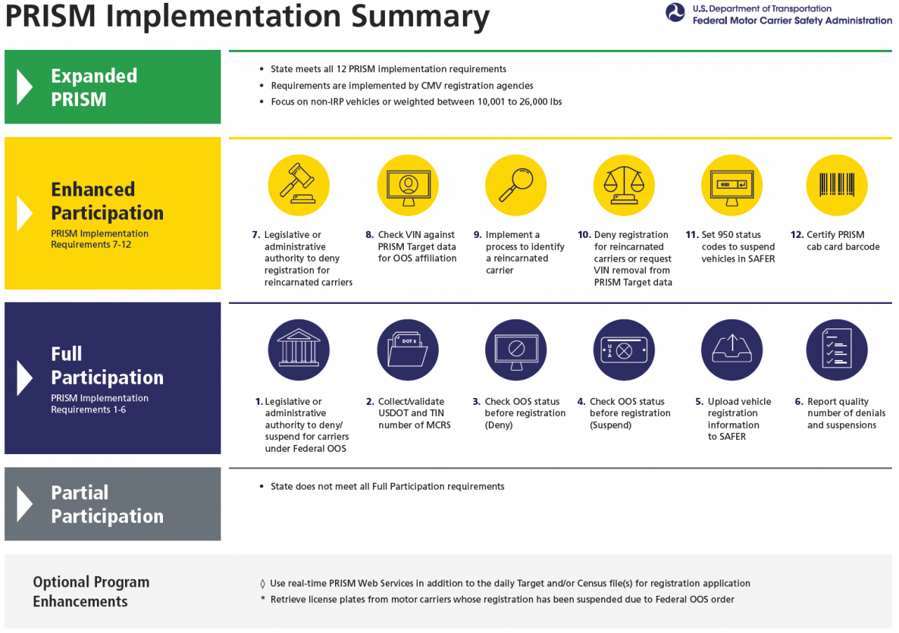 States Participating in PRISM | FMCSA