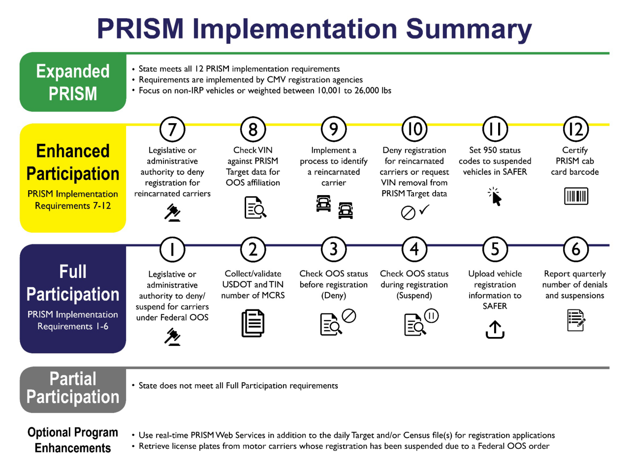 States Participating in PRISM | Federal Motor Carrier Safety Administration