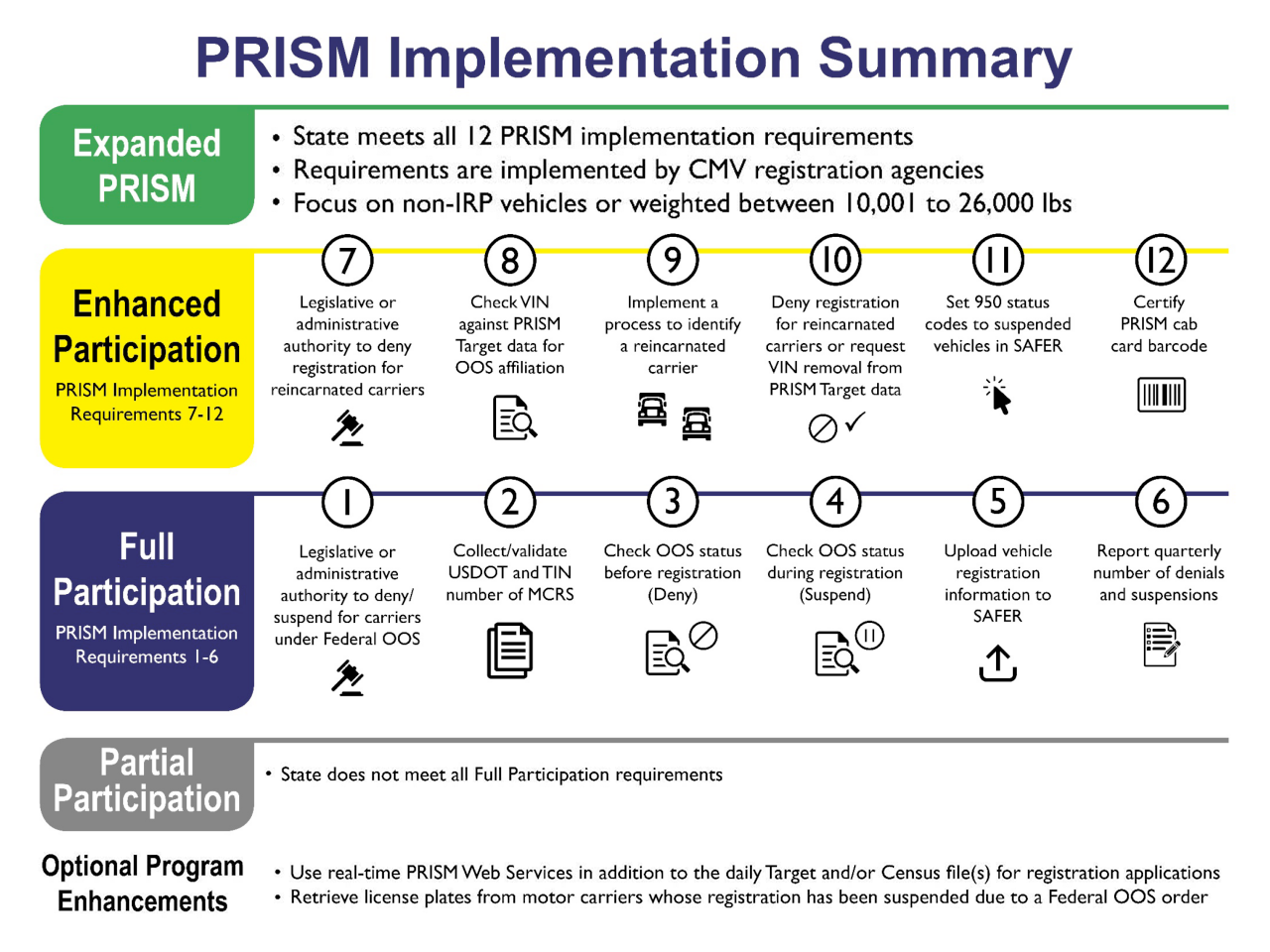 States Participating In Prism Federal Motor Carrier Safety Administration